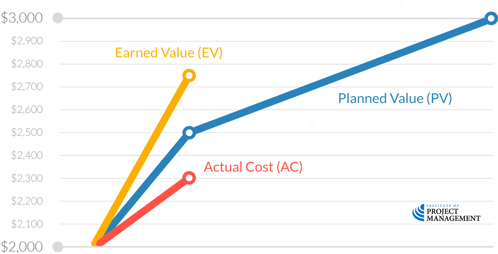 11.5 Cost and schedule variance • Center for Project Innovation