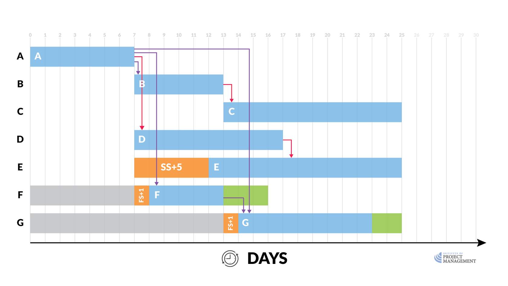 6.8 Fast-tracking • Center for Project Innovation