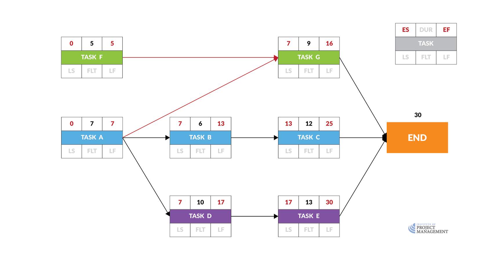 6.3 Backward pass • Center for Project Innovation