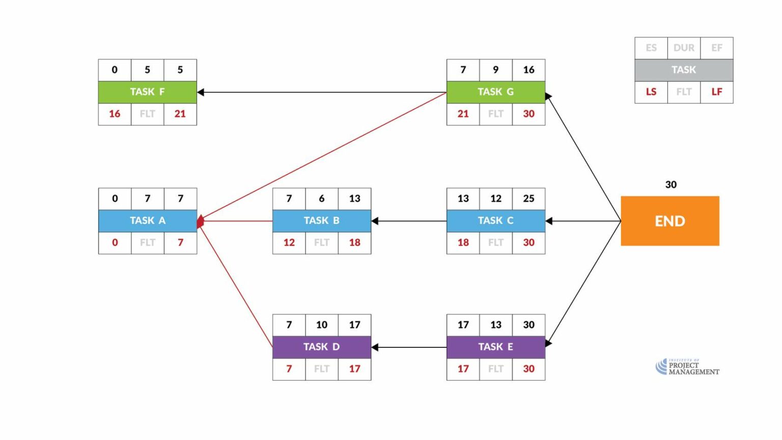 6.3 Backward pass • Center for Project Innovation