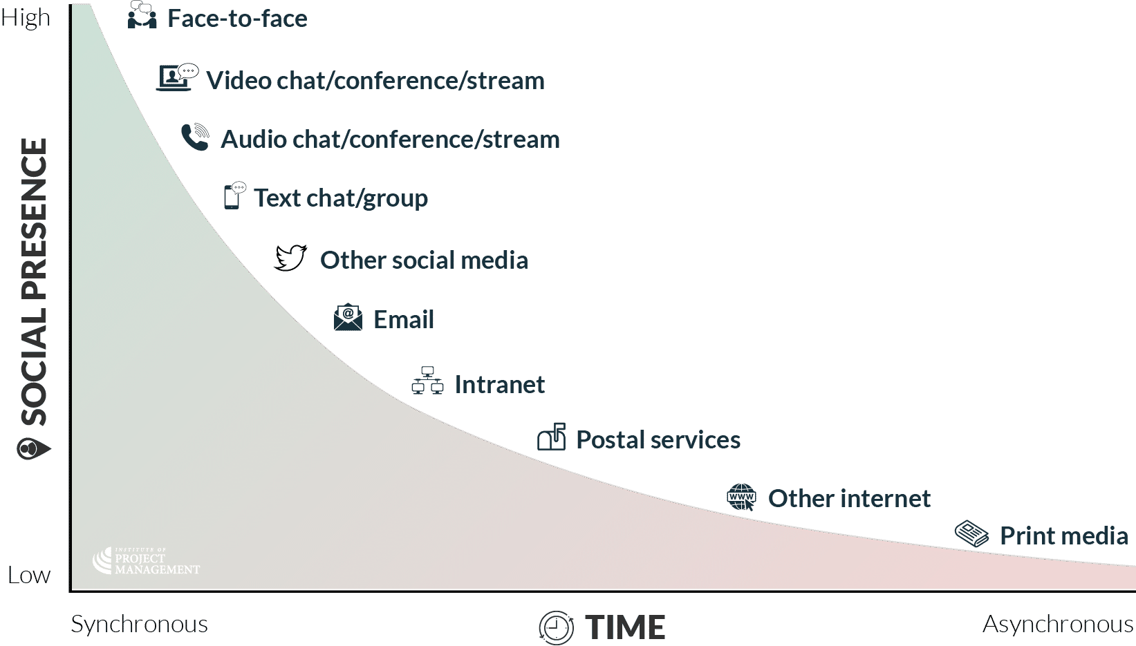 4.3 Communication media • Center for Project Innovation