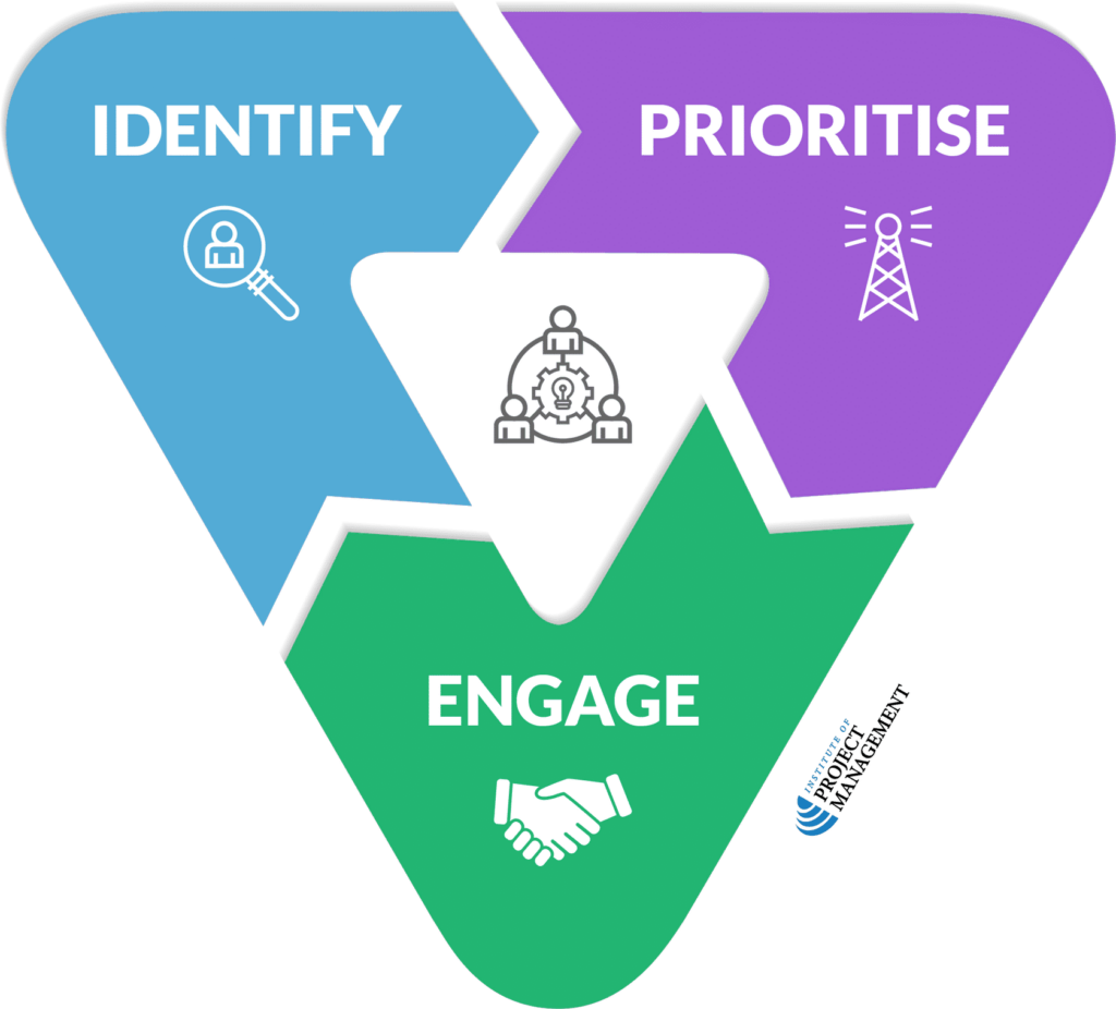 Identify Stakeholders