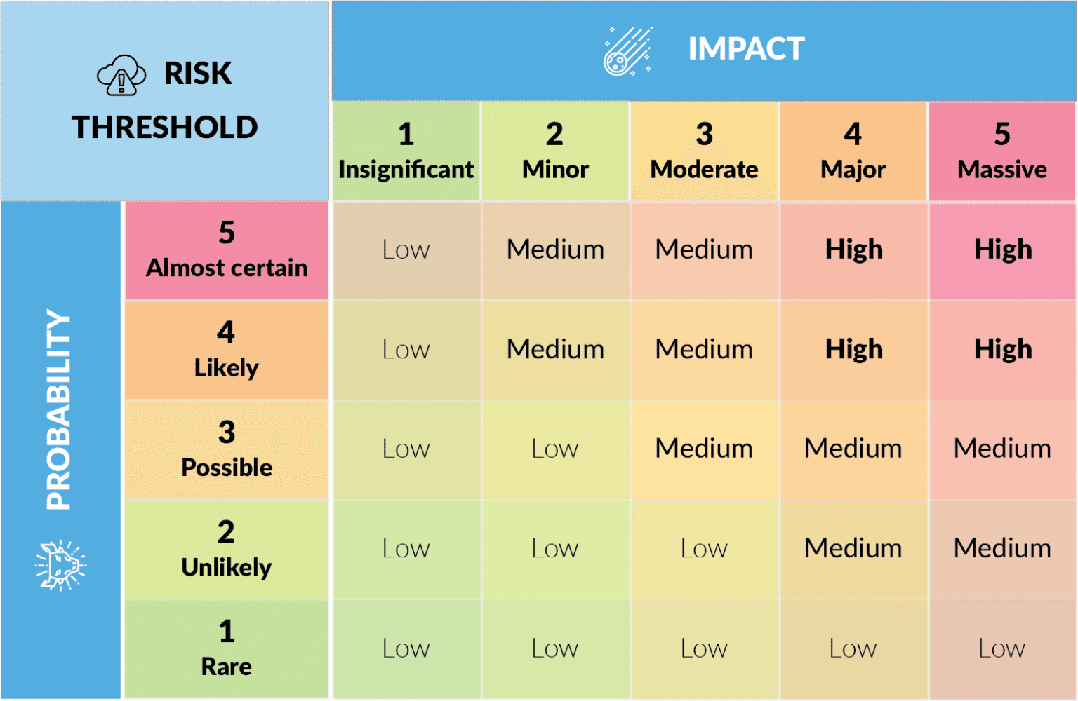 Intuitively, a green light means the risk is low and acceptable, yellow ...