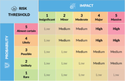 7.14 Risk register • Center for Project Innovation