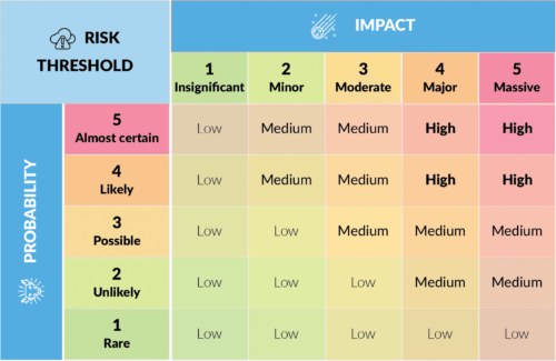 7.14 Risk register • Center for Project Innovation
