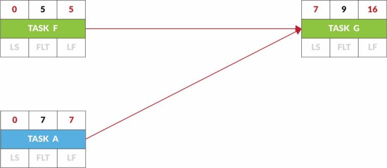 6.2 Forward pass • Center for Project Innovation