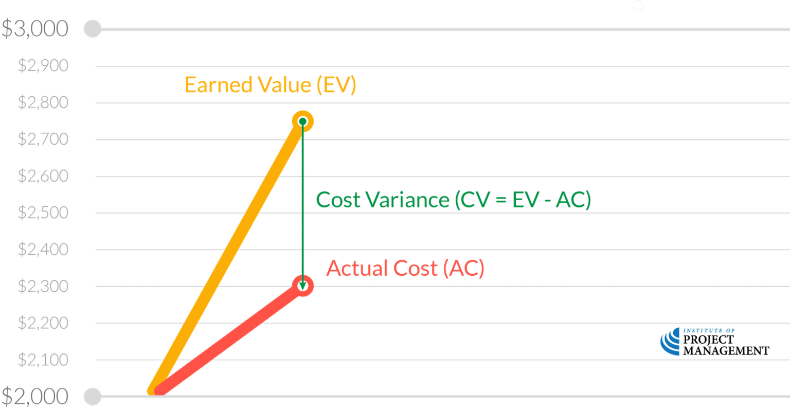 11.5 Cost and schedule variance • Center for Project Innovation