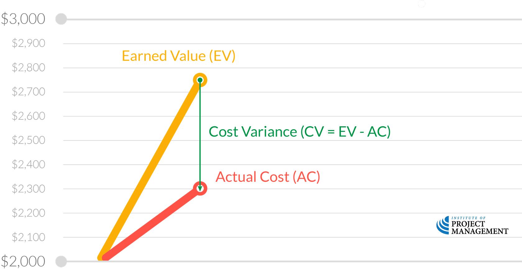 11.5 Cost and schedule variance • Center for Project Innovation