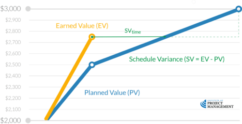 11.5 Cost and schedule variance • Center for Project Innovation