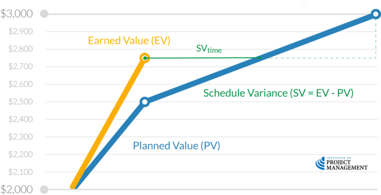 11.5 Cost and schedule variance • Center for Project Innovation