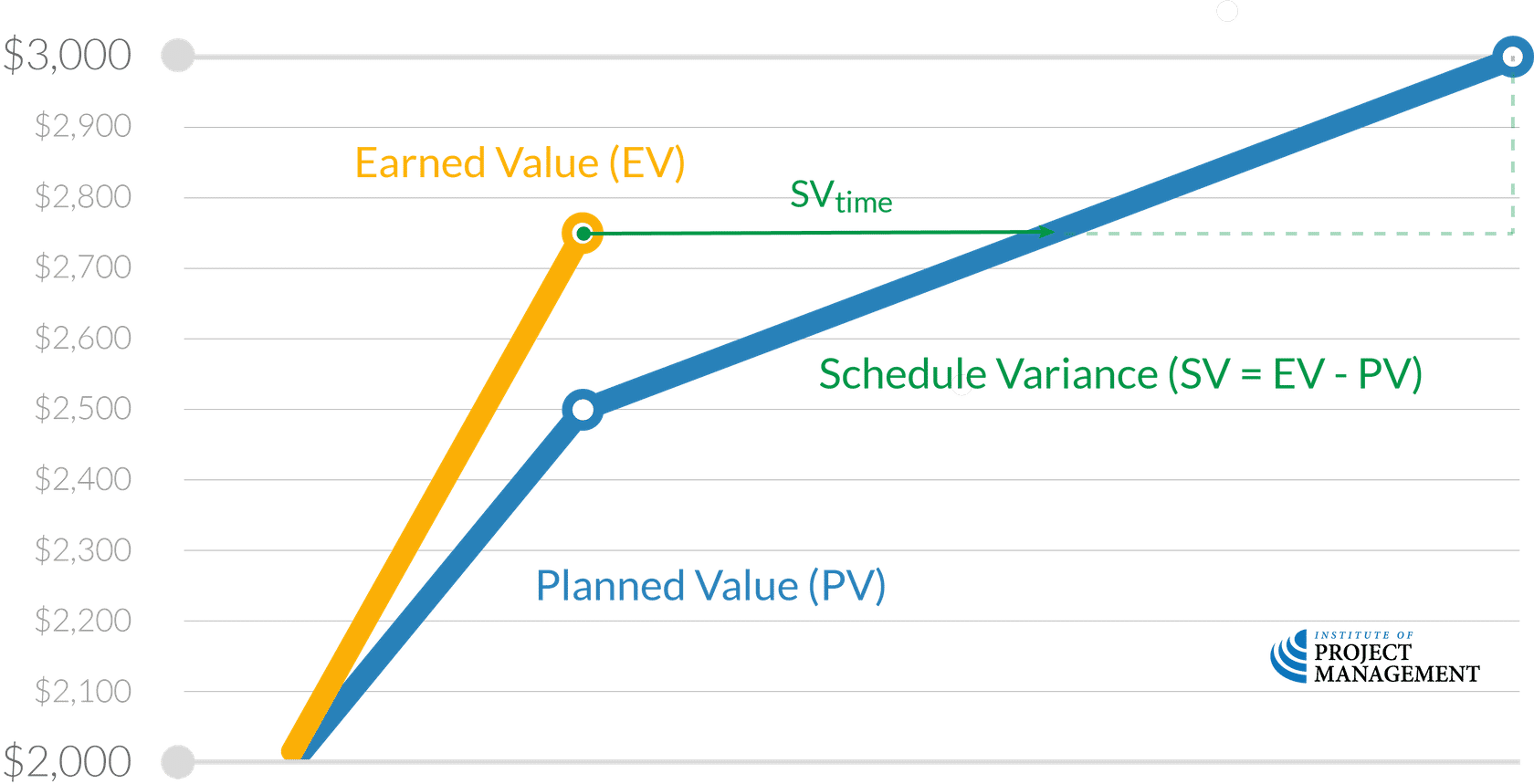 11.5 Cost and schedule variance • Center for Project Innovation