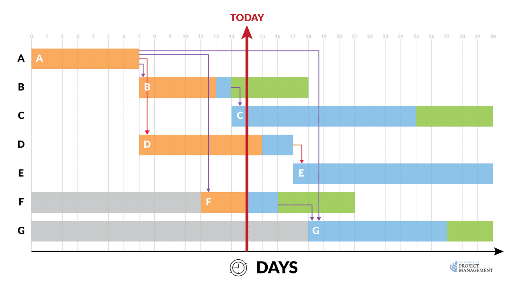 11.2 Back to Gantt • Center for Project Innovation