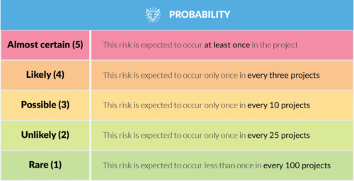 7.3 Qualitative risk analysis – probability • Center for Project Innovation