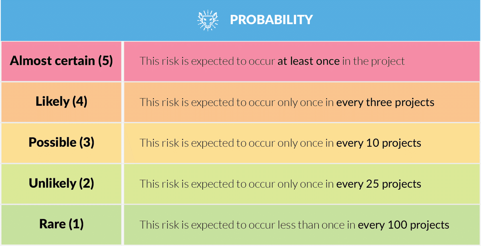 7.3 Qualitative risk analysis – probability • Center for Project Innovation