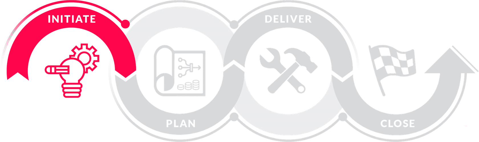 1.5 The project lifecycle • Center for Project Innovation