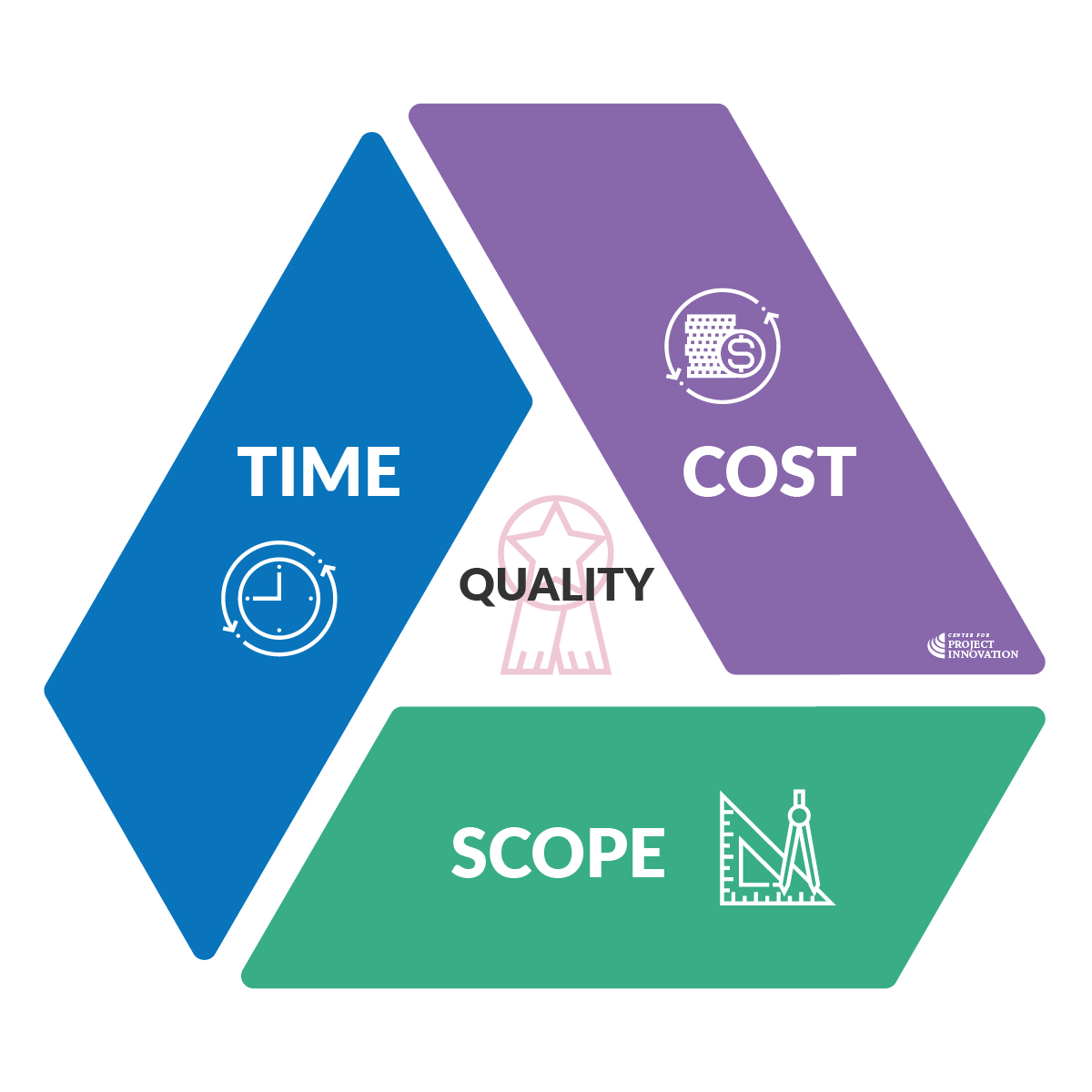1.7 The triple constraints • Center for Project Innovation