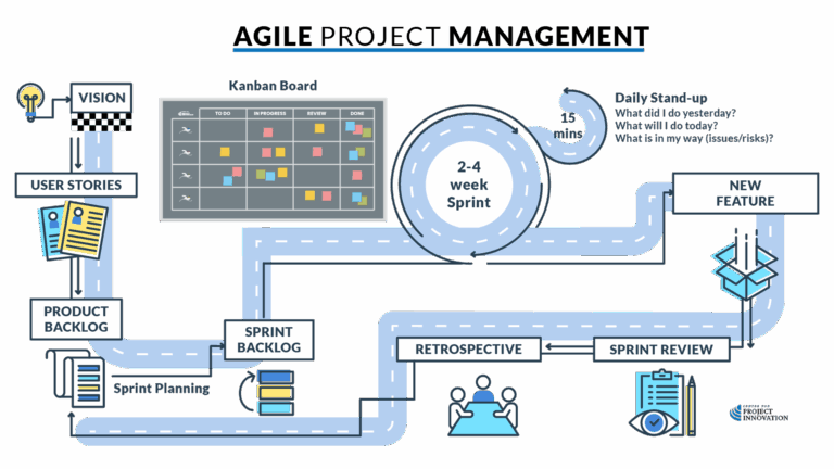 Unit 8: Agile Project Management • Center for Project Innovation