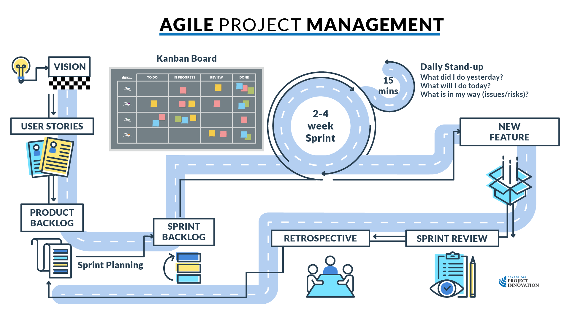 Unit 8 Agile Project Management • Center For Project Innovation