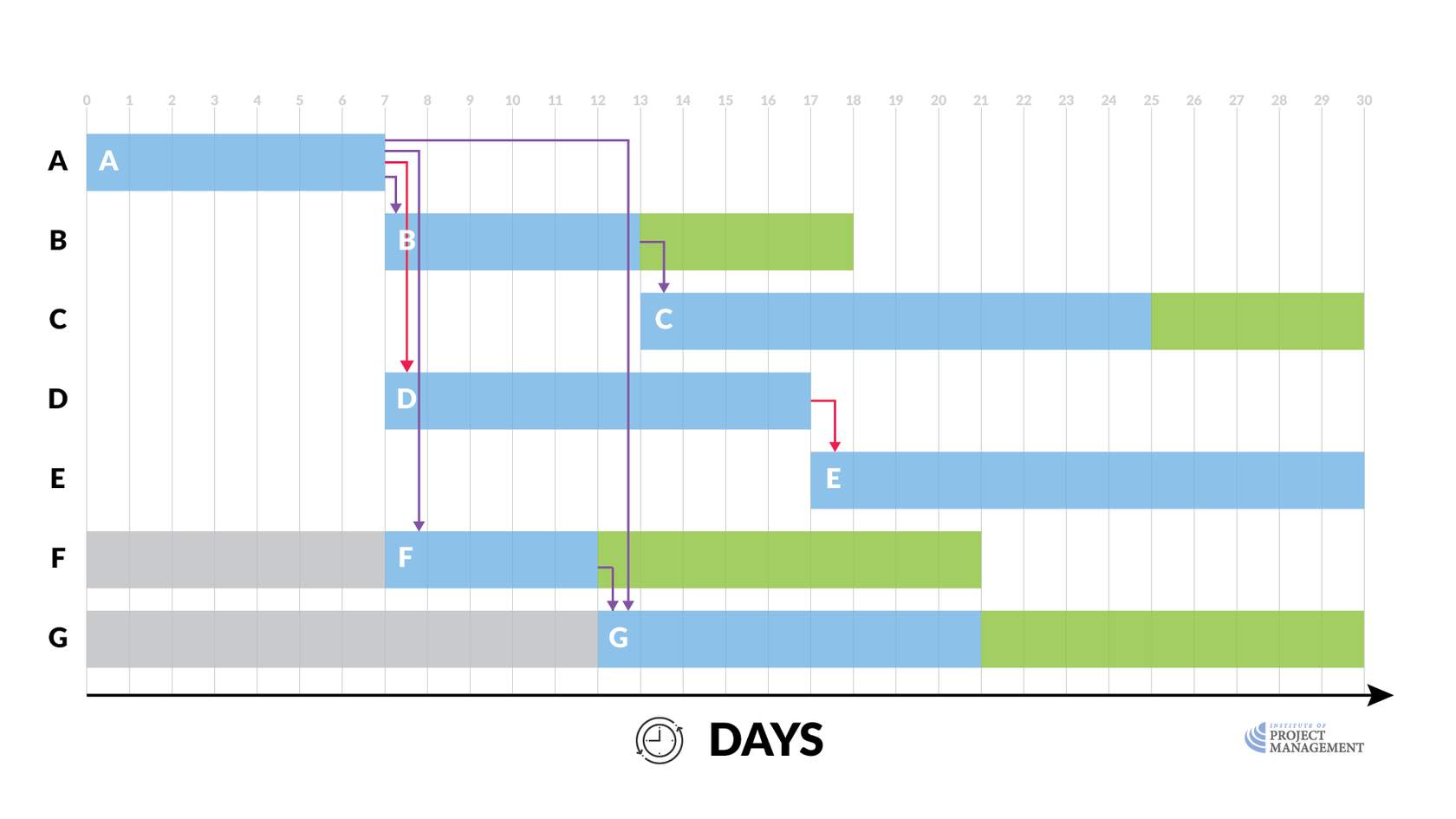 6.7 Resource levelling • Center for Project Innovation