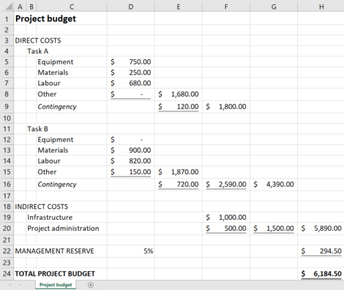 5.4 The project budget • Center for Project Innovation