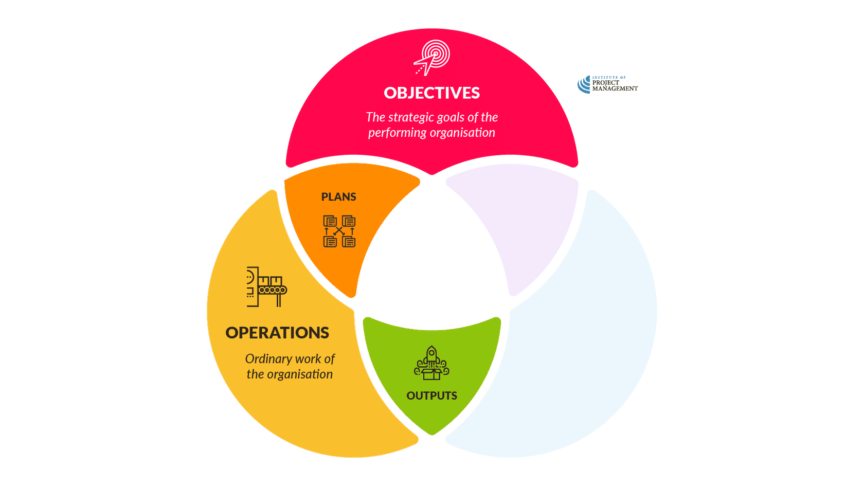 1.2 Projects and operations • Center for Project Innovation