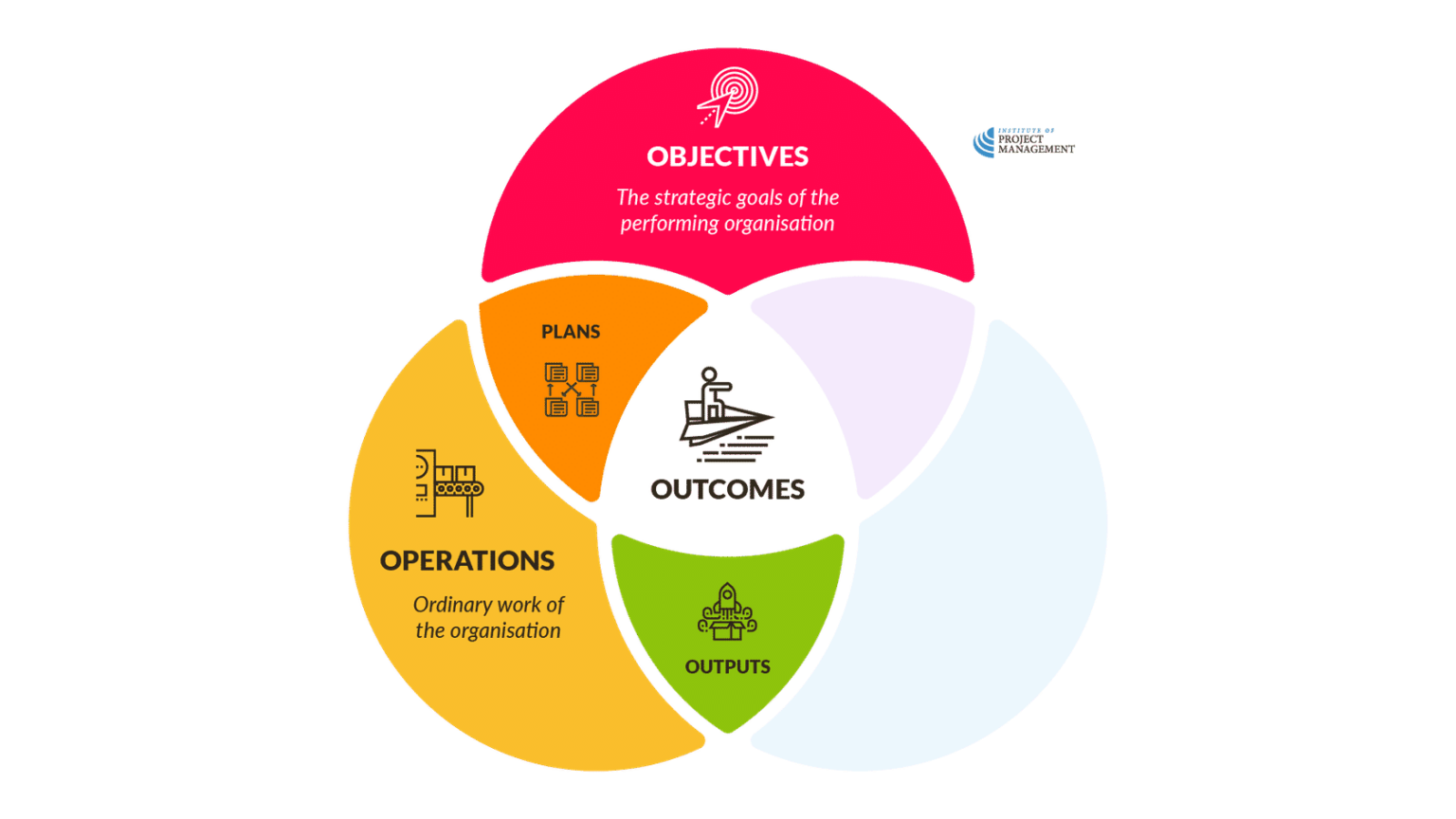 1.2 Projects and operations • Center for Project Innovation