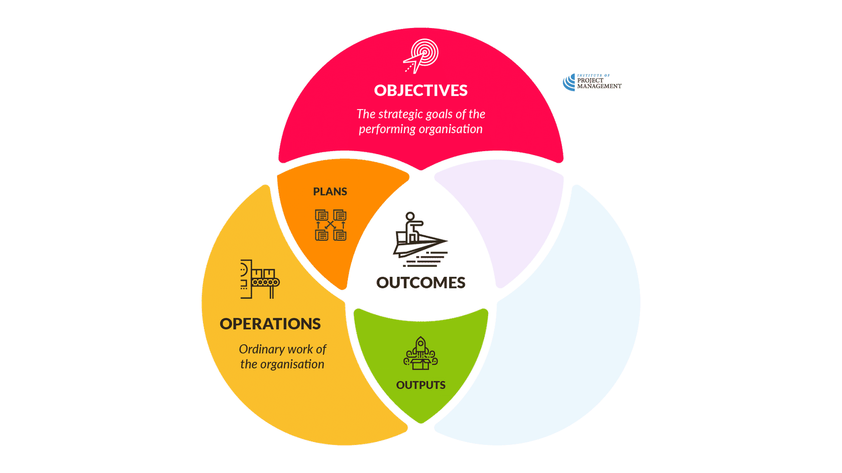 1.2 Projects and operations • Center for Project Innovation