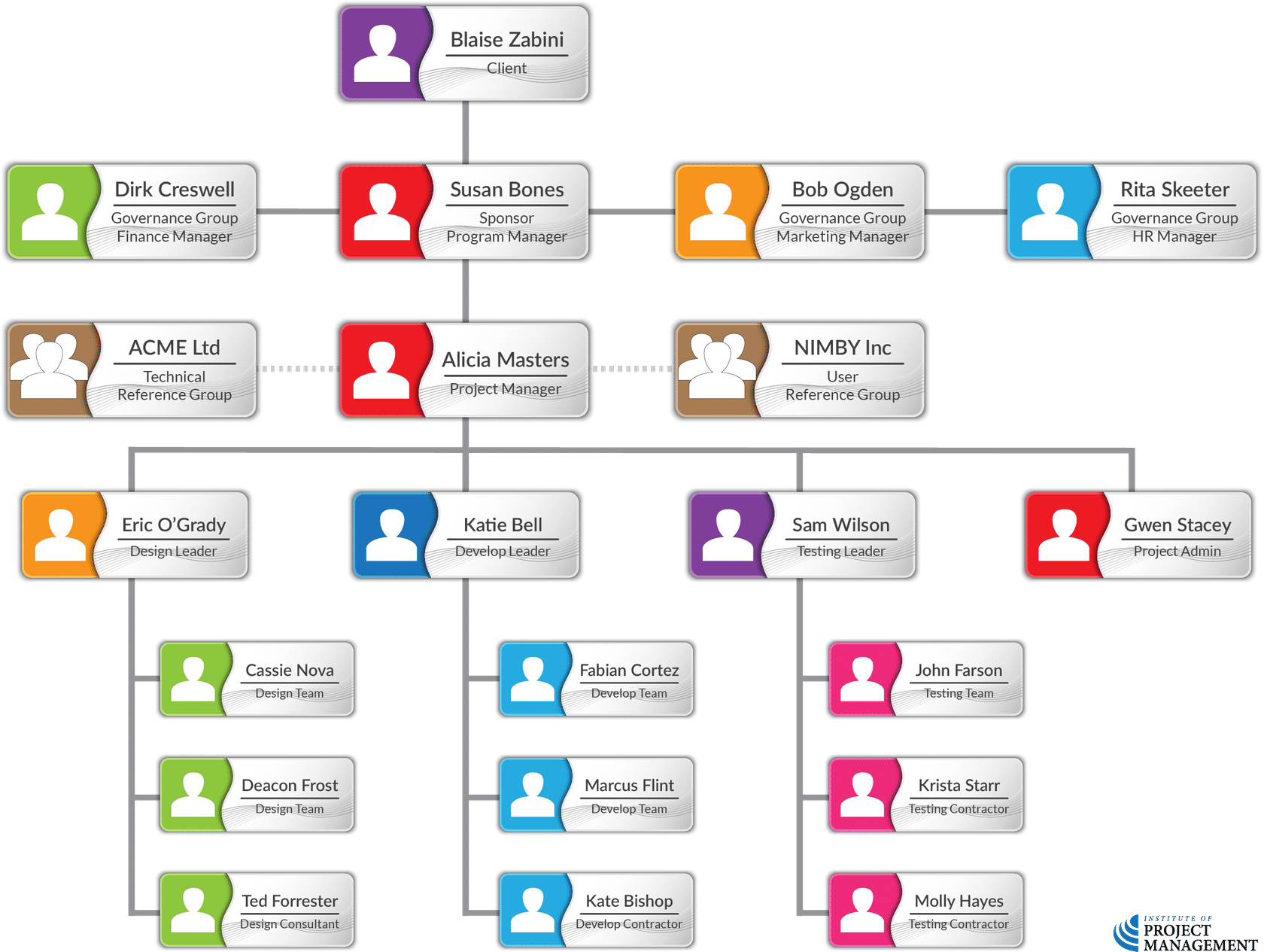 9.1 Forming project teams • Center for Project Innovation