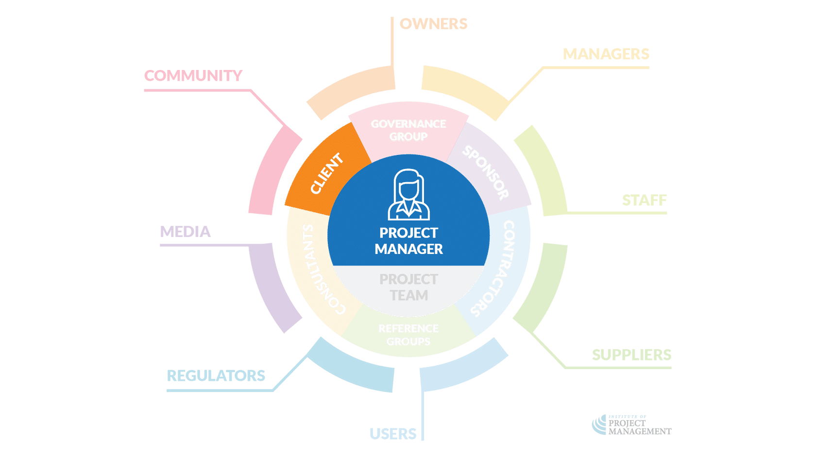 2.3 The project sponsor & client • Center for Project Innovation