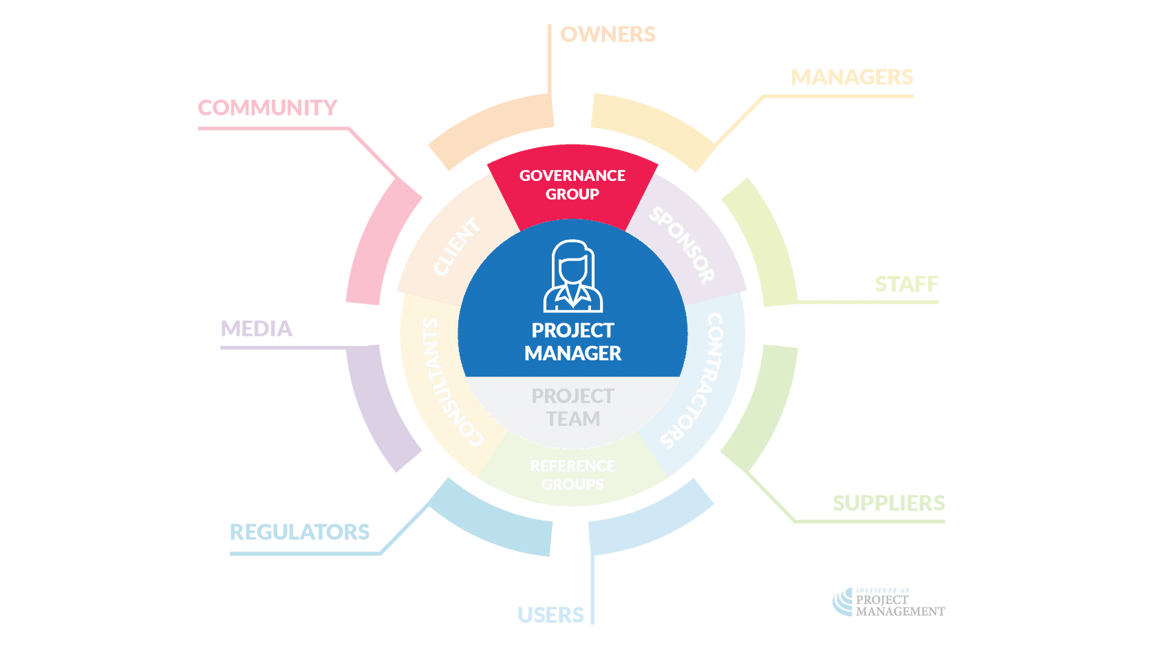 2.4 Project committees • Center for Project Innovation