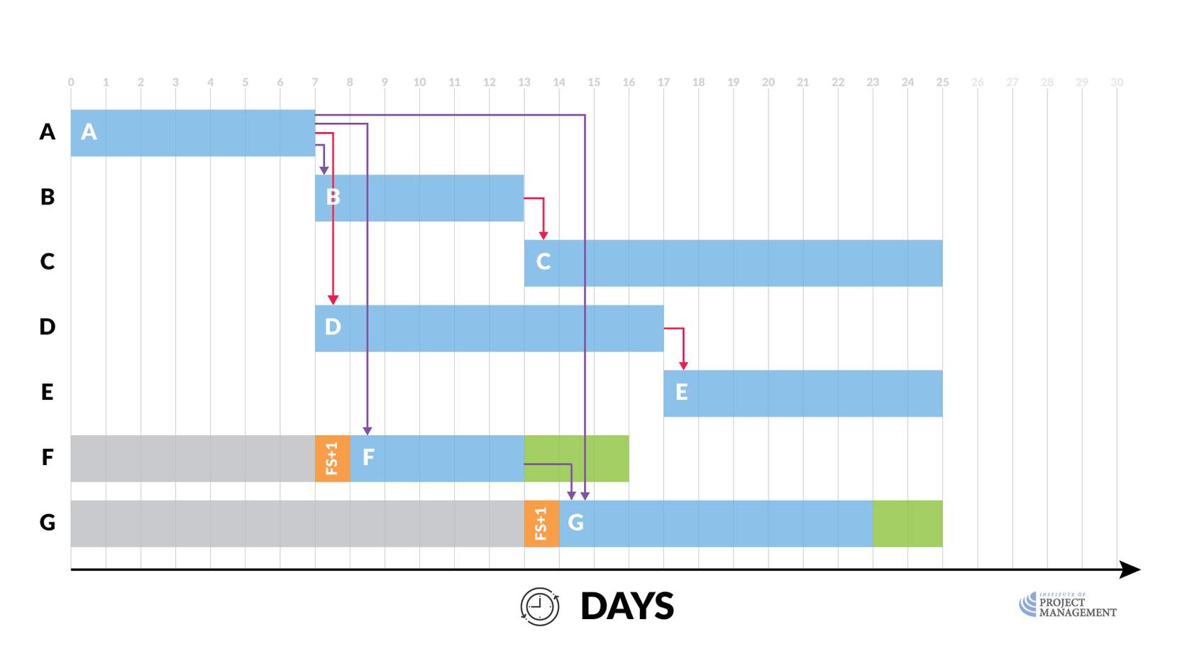 6.10 Crashing • Center for Project Innovation