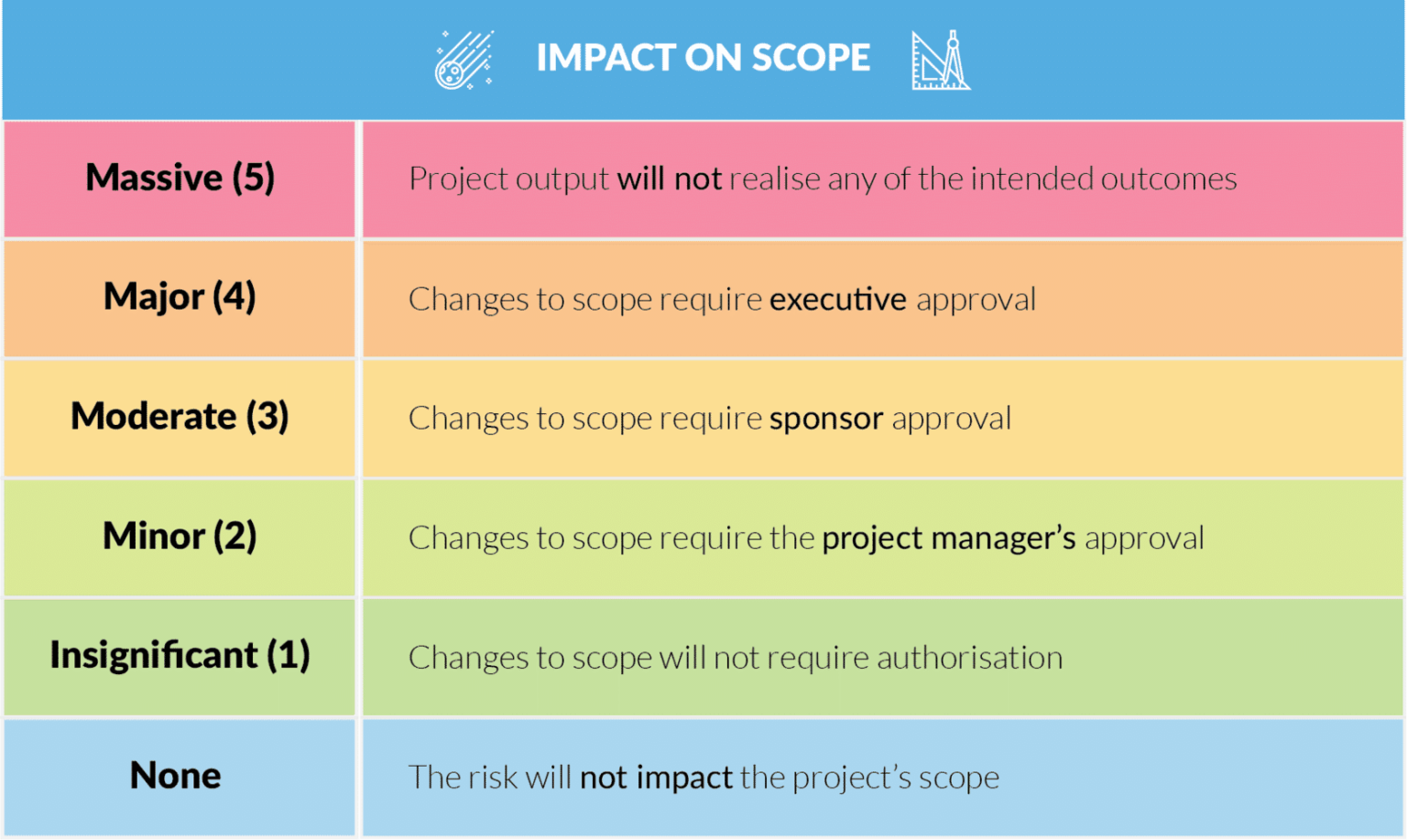 7.4 Qualitative risk analysis – impact • Center for Project Innovation
