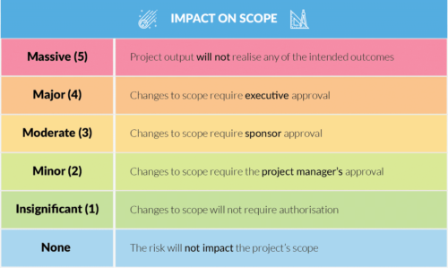 7.4 Qualitative risk analysis – impact • Center for Project Innovation