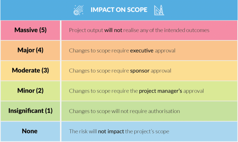 7.4 Qualitative risk analysis – impact • Center for Project Innovation