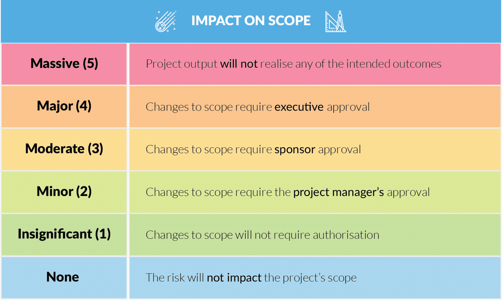 7.4 Qualitative risk analysis – impact • Center for Project Innovation