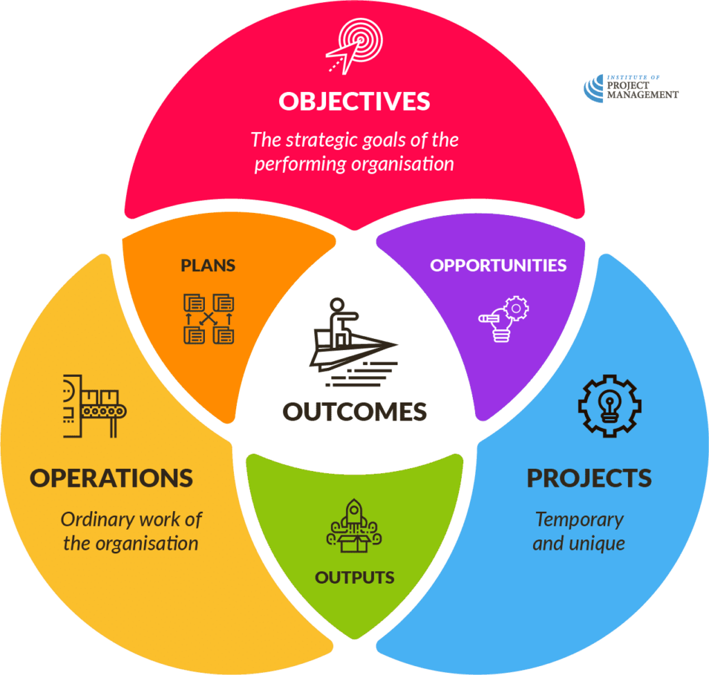 1 2 Projects And Operations • Center For Project Innovation