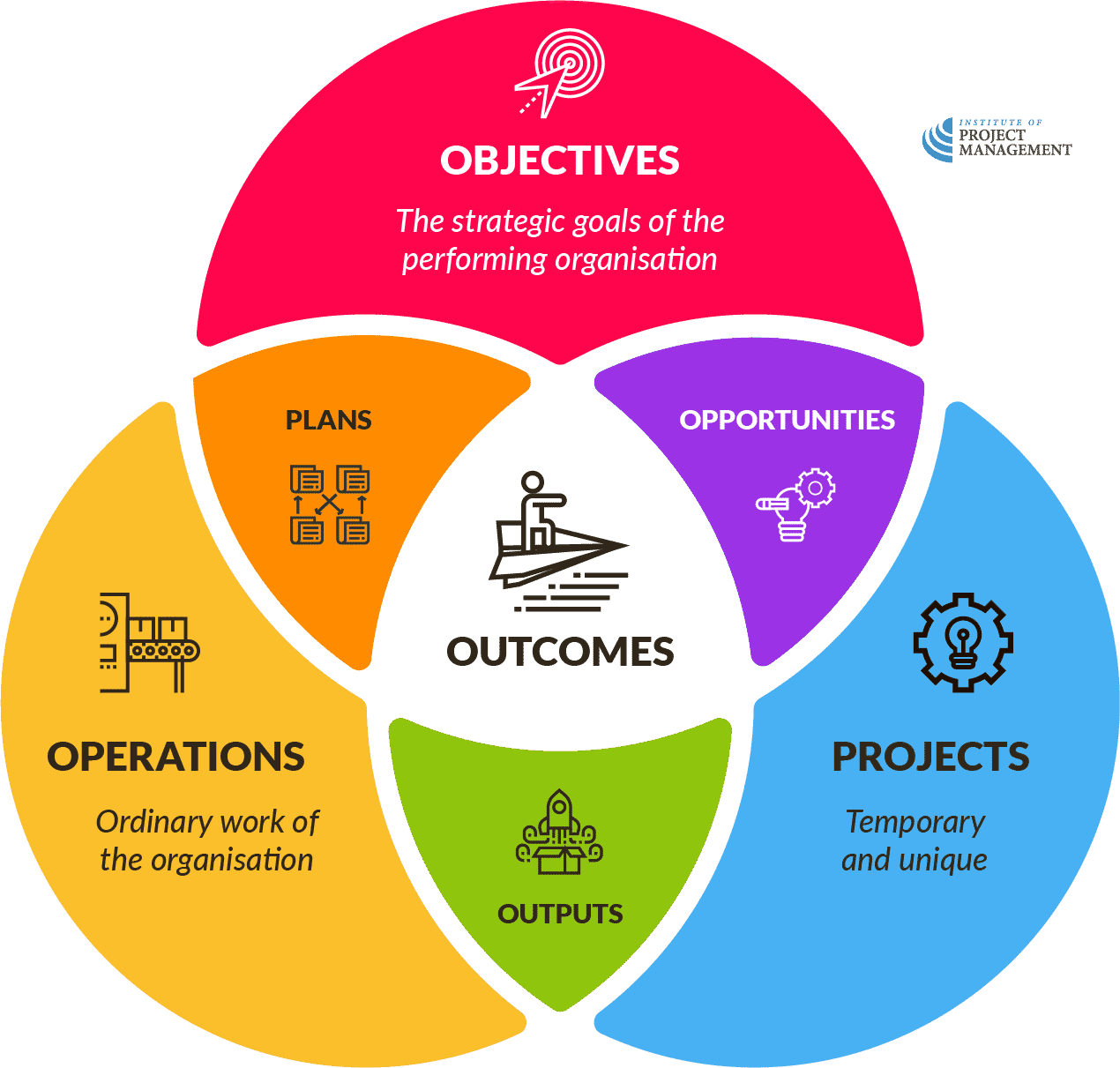 1.3: Projects v business-as-usual • Center for Project Innovation