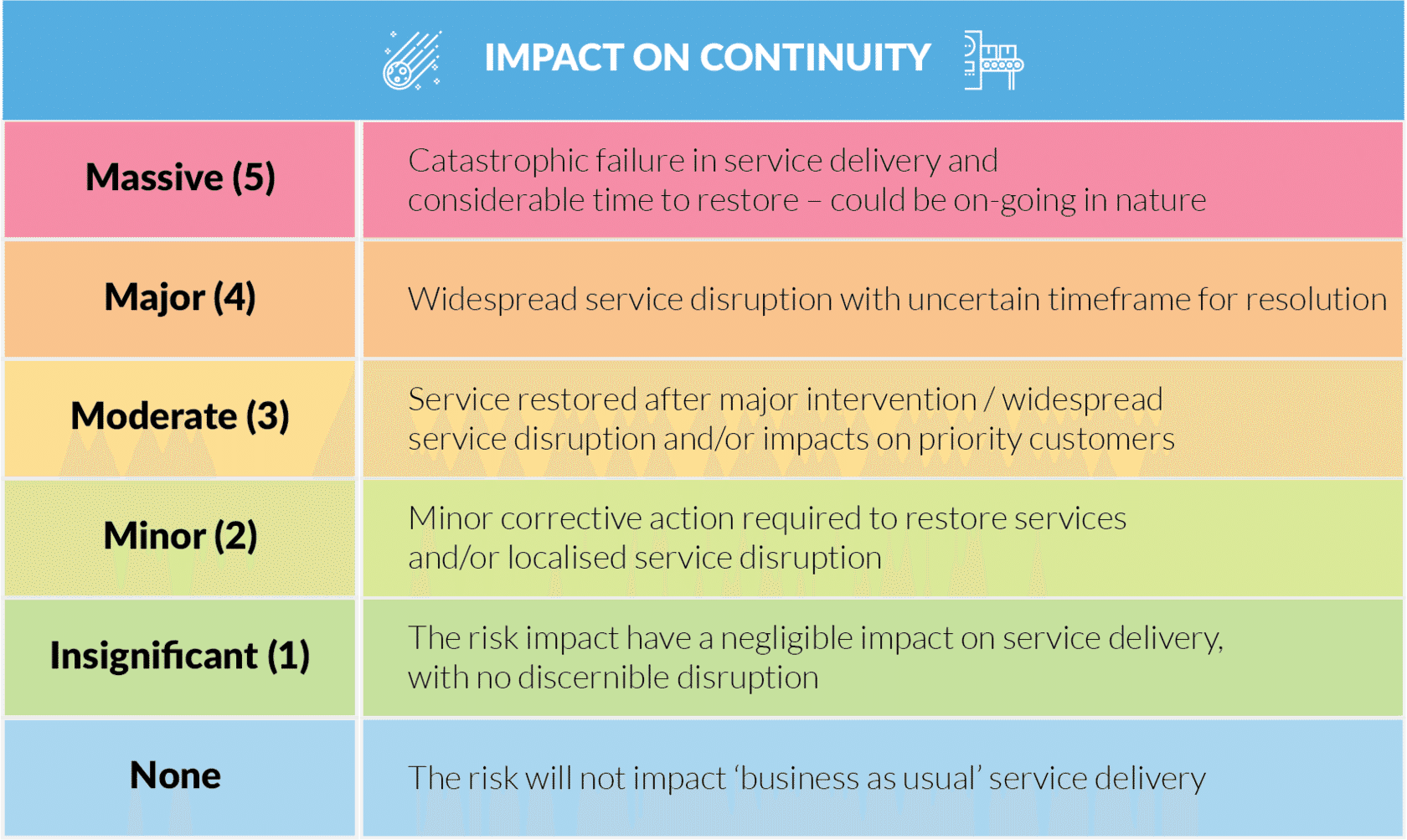 7.4 Qualitative risk analysis – impact • Center for Project Innovation