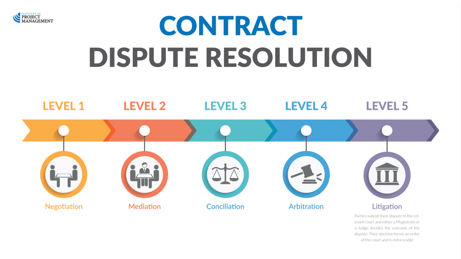 10.6 Contractual disputes • Center for Project Innovation
