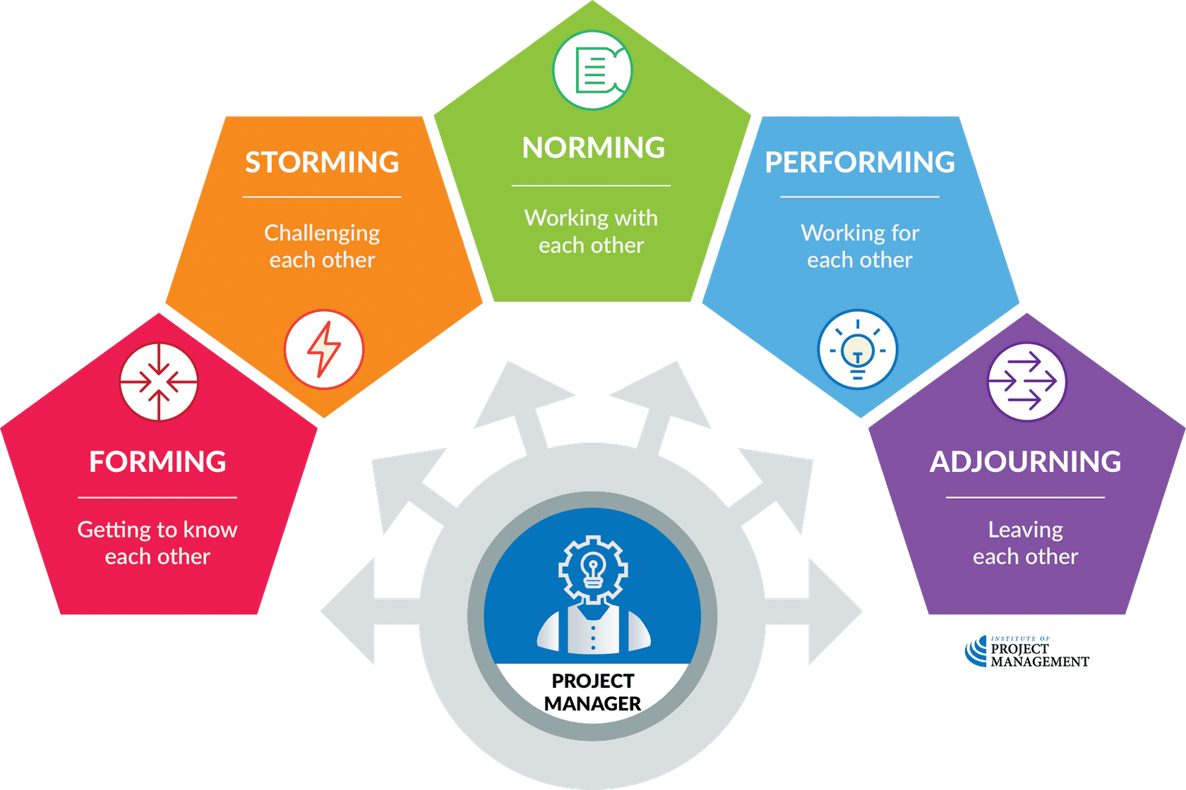 9.2 Developing project teams • Center for Project Innovation