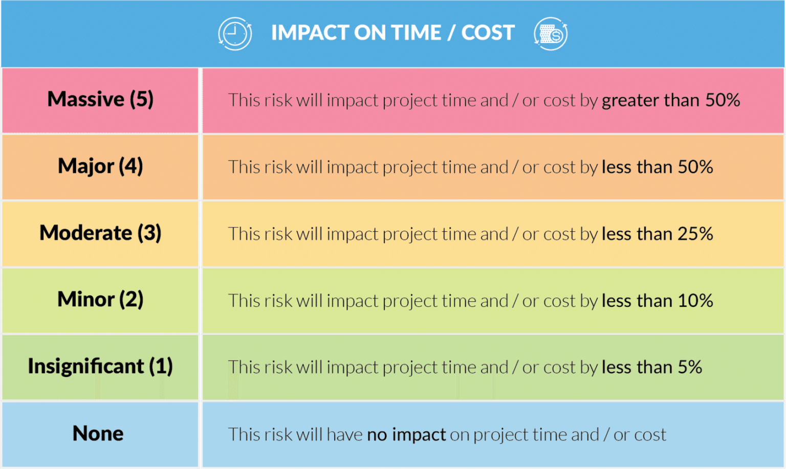 7.4 Qualitative risk analysis – impact • Center for Project Innovation