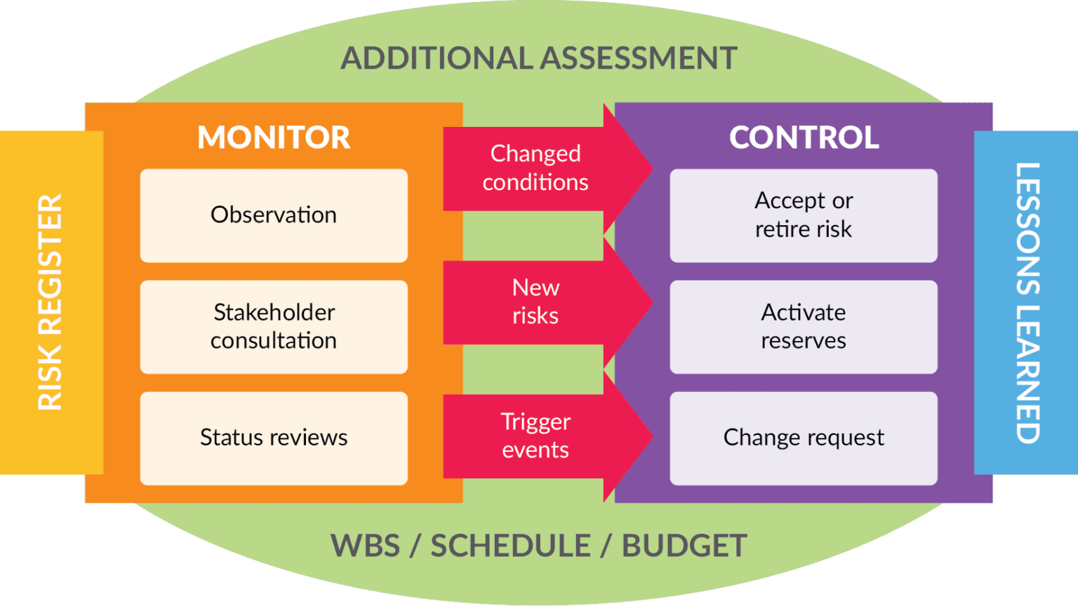 7.15 Monitoring and controlling risk • Center for Project Innovation
