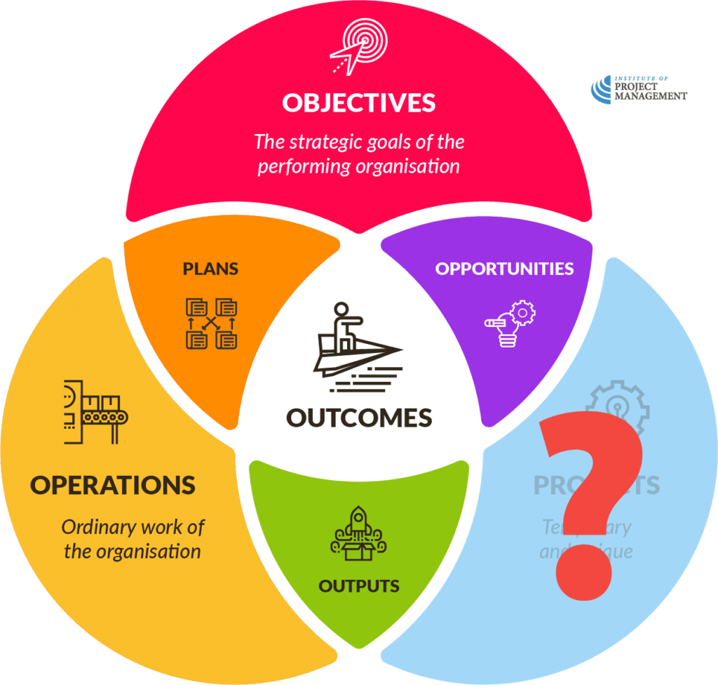 3.4 Identifying options • Center for Project Innovation