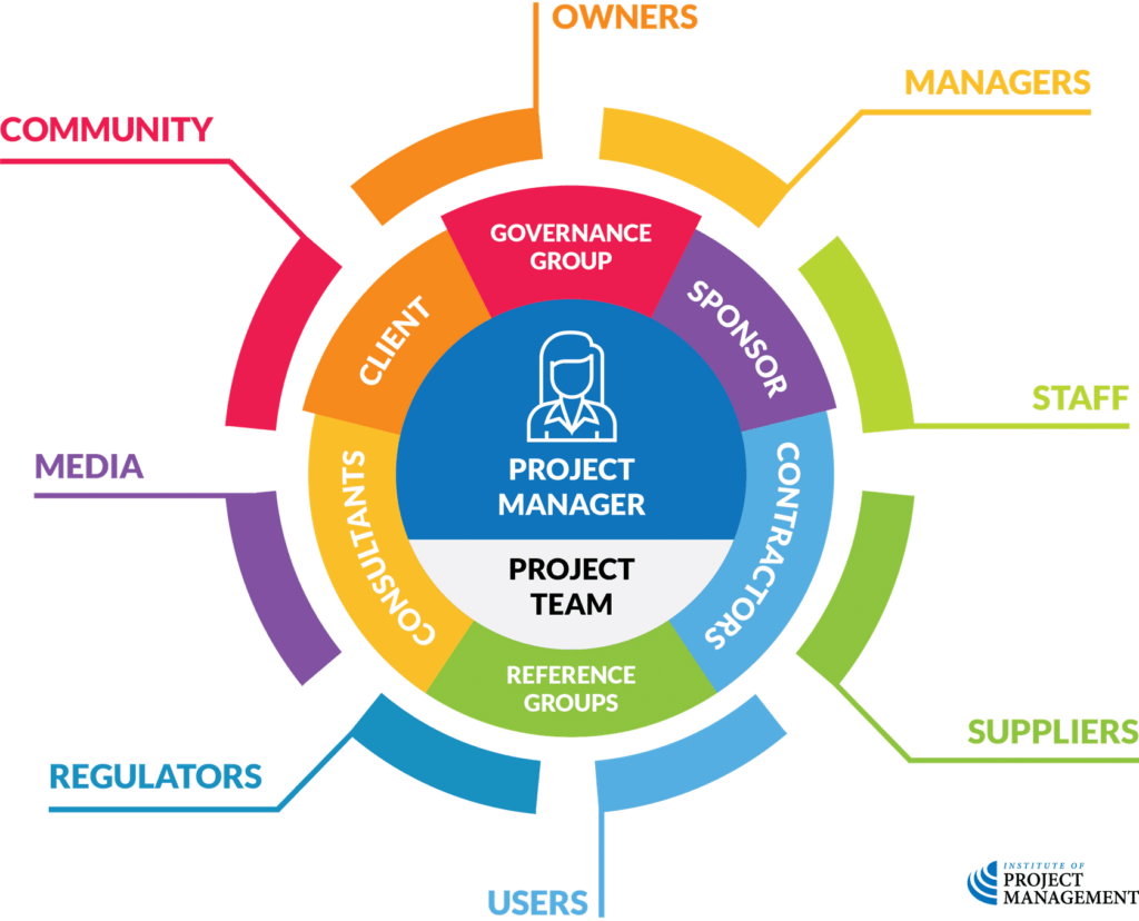 3.4 Identifying options • Center for Project Innovation