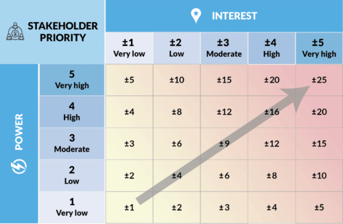 2.7 Engaging project stakeholders • Center for Project Innovation