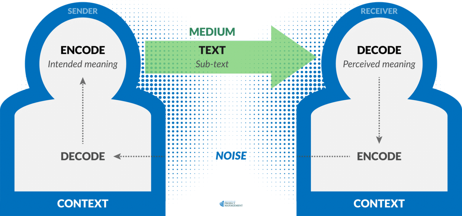 4.1 Communication principles • Center for Project Innovation