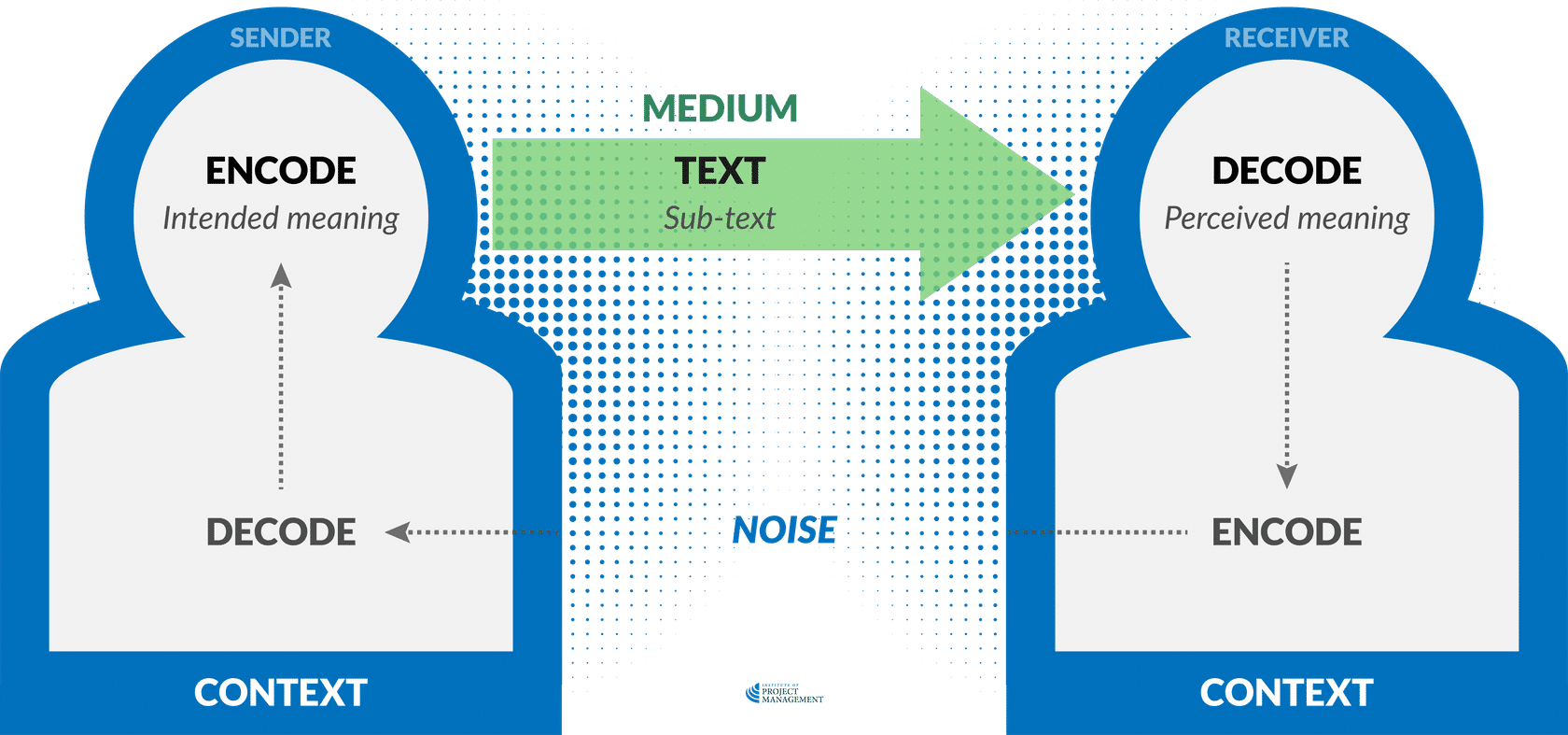 4.1 Communication principles • Center for Project Innovation