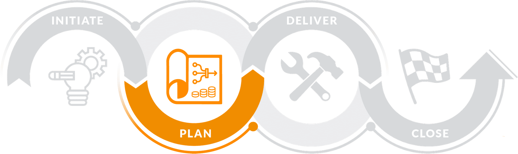 1.5 The project lifecycle • Center for Project Innovation