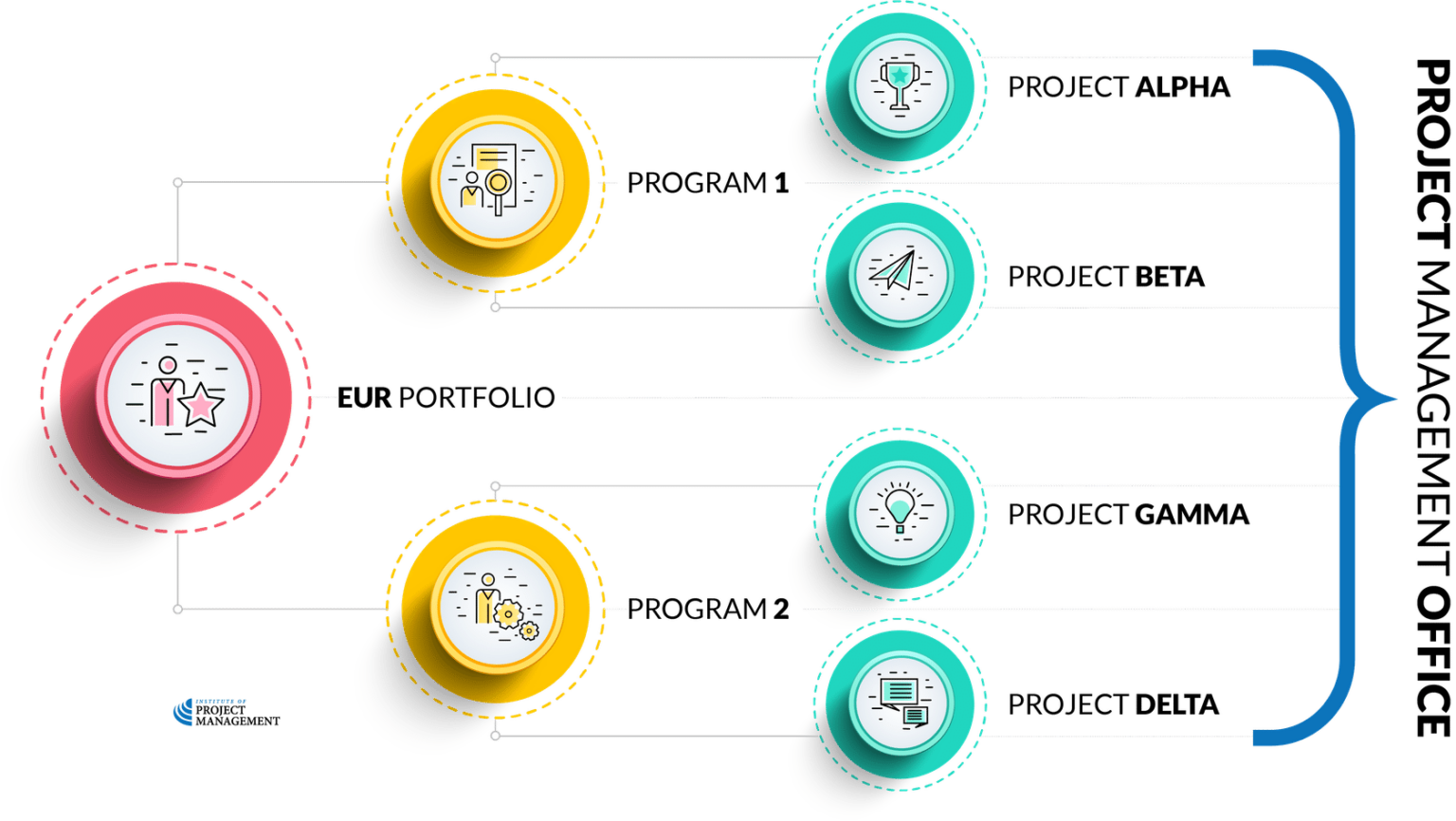 1.4 The projectized organisation and PMO • Center for Project Innovation