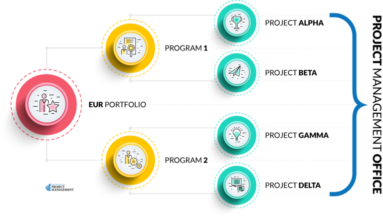 1.4 The projectized organisation and PMO • Center for Project Innovation